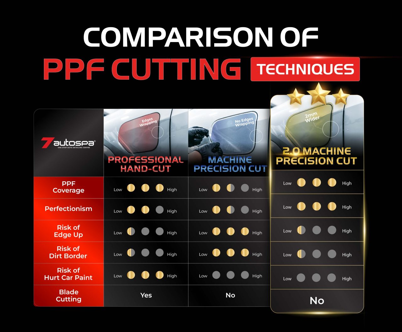 PPF | 7Autospa Malaysia